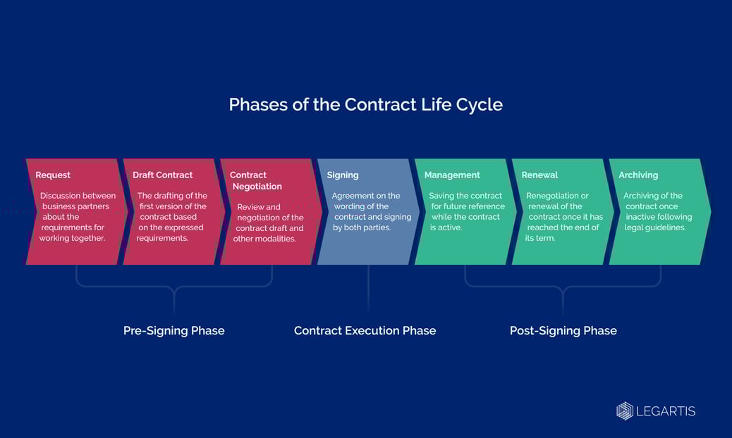 Legal Tech AI in the Contract Life Cycle