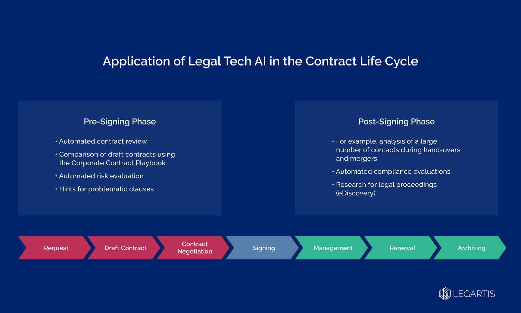 Legal Tech AI in the Contract Life Cycle