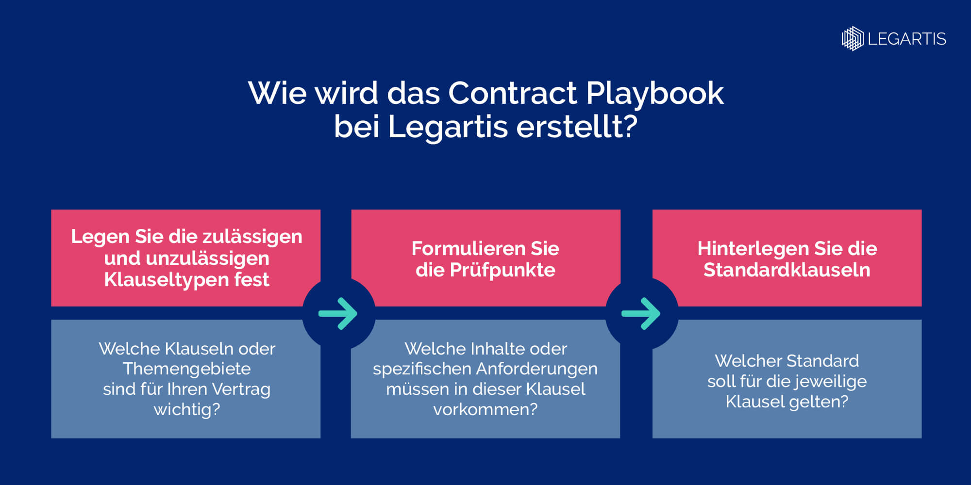 Contract Playbook: Warum man es braucht | Legartis