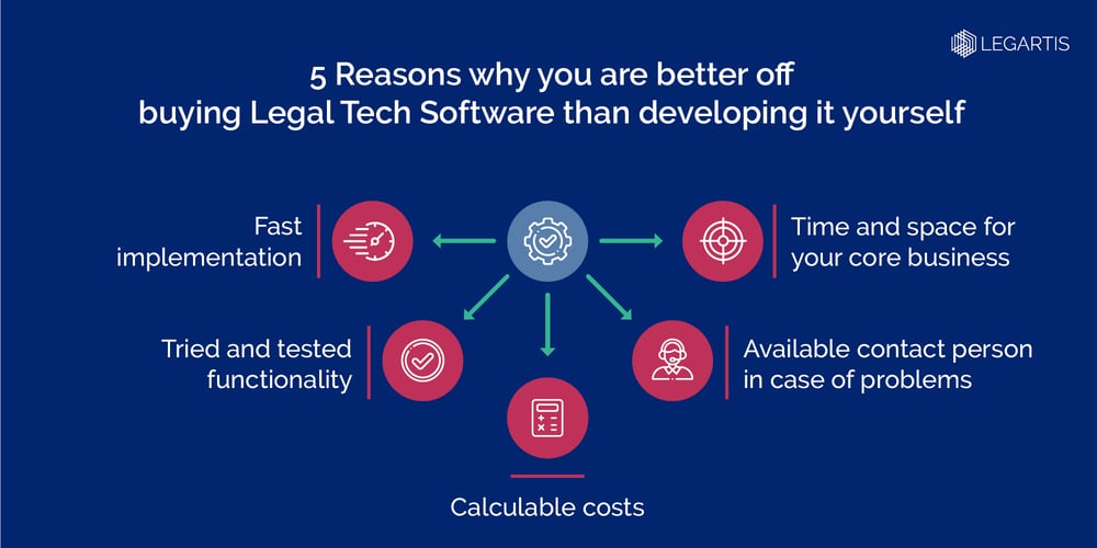 Legal Software: Make or Buy Decision | Legartis