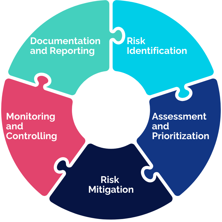 Contract Risk Management: An Overview